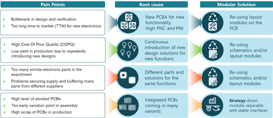 Electronics and PCB Modularization: An Introduction to Modularity in Electronics